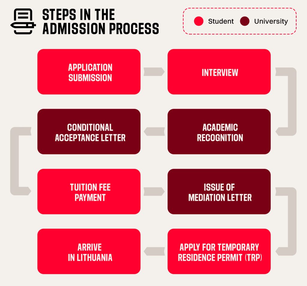General Admission Requirements | Lietuvos sporto universitetas